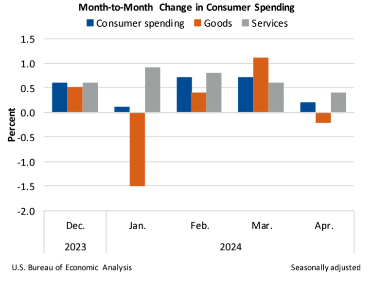 Personal Income and Outlays, April 2024 | U.S. Bureau of Economic Analysis (BEA)